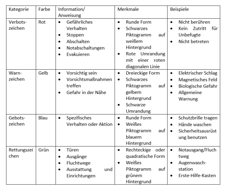 Sicherheitszeichen Bedeutung: Symbole zur Arbeitssicherheit | ProSafeCon