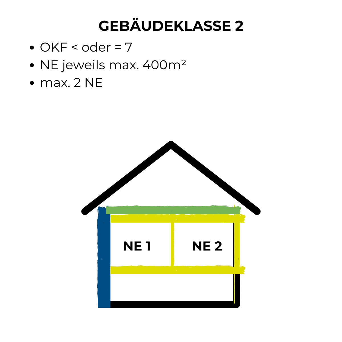 Gebäudeklassen: Grundlage für den Brandschutz | ProSafeCon