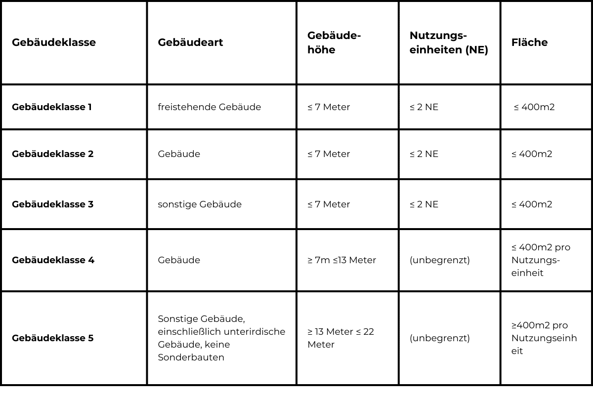 Gebäudeklassen: Grundlage für den Brandschutz | ProSafeCon